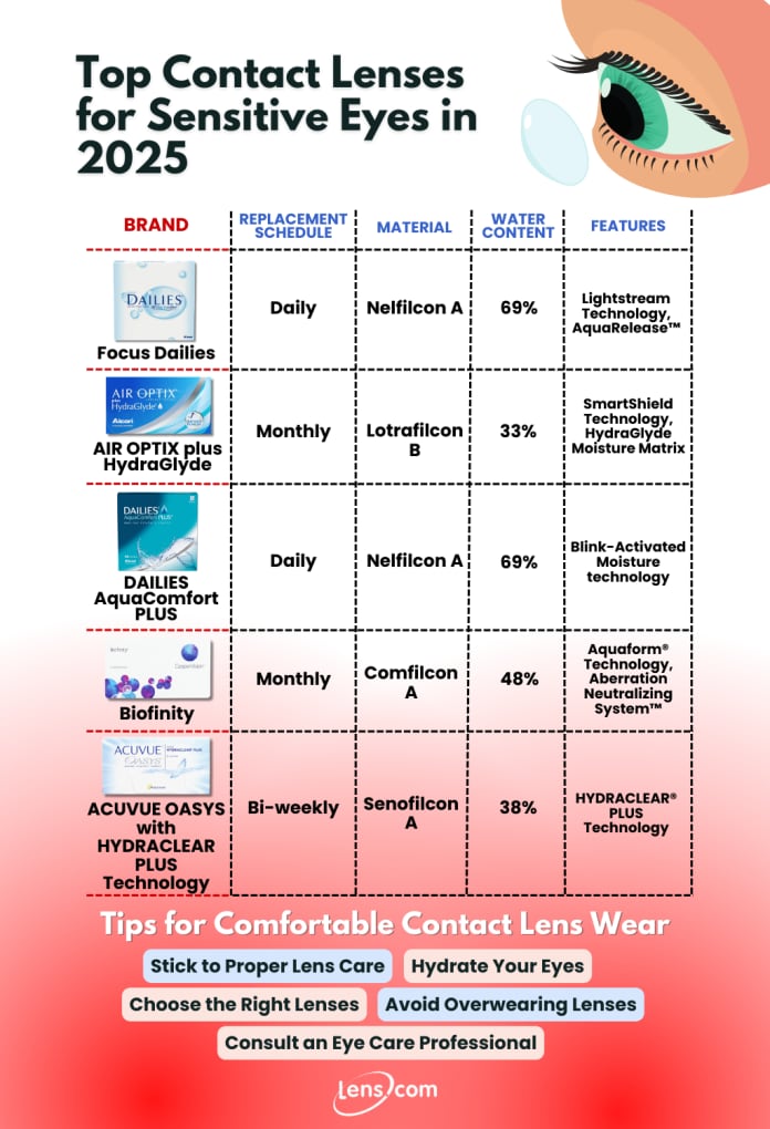 10 Best Contact Lenses For Sensitive Eyes In 2025 (Bonus: Most ...