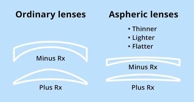 What Are Aspheric Optics? | eyeSTYLE blog Lens.com